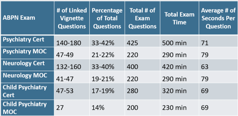 How to Pace Yourself on ABPN Board Exams with Linked Vignettes - Beat ...